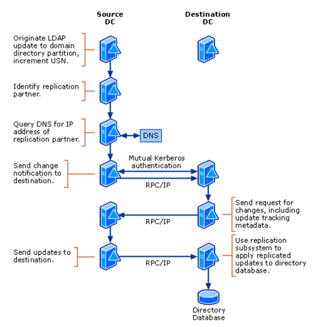 How AD DS replication work? – Sam's Corner