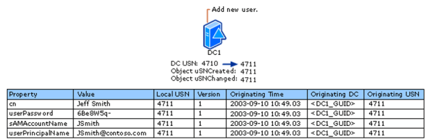 How AD DS replication work? – Sam's Corner