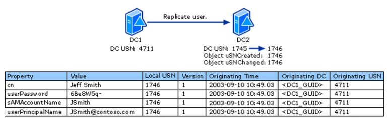How AD DS replication work? – Sam's Corner