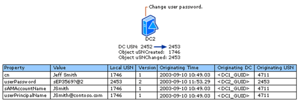 How AD DS replication work? – Sam's Corner