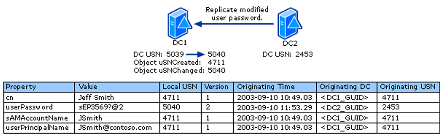 How AD DS replication work? – Sam's Corner