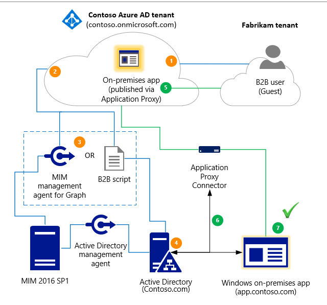 B2B Collaboration in Hybrid Identity Scenario – Part II – Sam's Corner