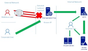 W2016 ADFS – Smart Lockout – Sam's Corner