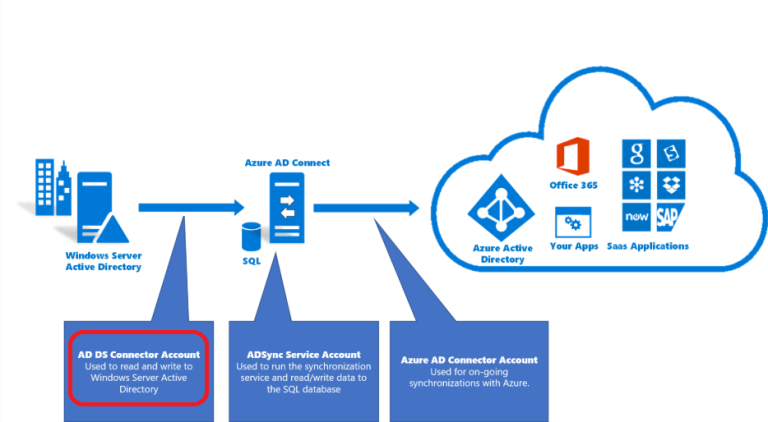 Azure AD Connect – Change ADDS Connector Account – Sam's Corner