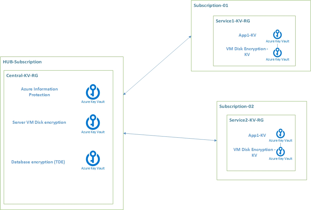 Encrypt Azure Workloads With BYOK – Introduction – Sam's Corner