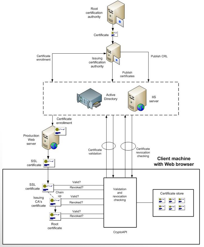 Certificate-Based Authentication (CBA) In Azure AD – Notes From The ...