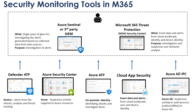 How To Manage Security Alerts In Microsoft 365 – Sam's Corner