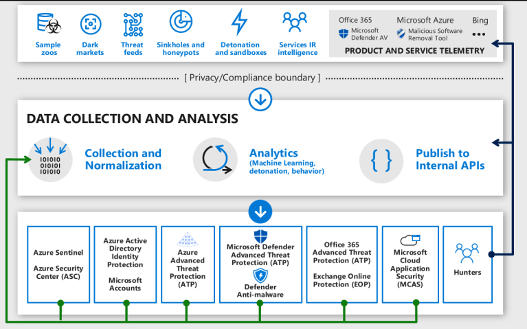 How To Manage Security Alerts In Microsoft 365 – Sam's Corner