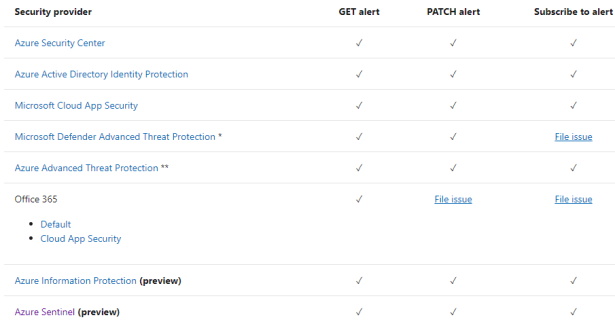 How To Manage Security Alerts In Microsoft 365 – Sam's Corner