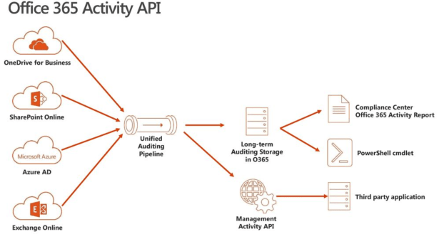 Office 365 Audit Events – Visibility In Cloud App Security – Sam's Corner