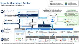 Microsoft 365 Defender vs Azure Sentinel – Which One To Use? – Sam's Corner