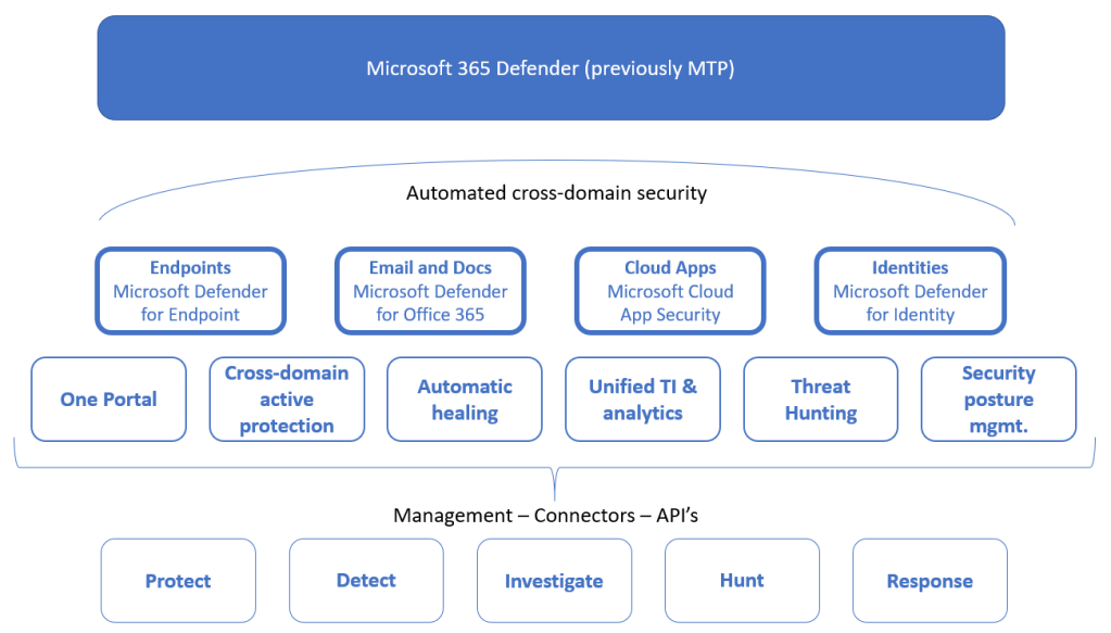 Microsoft 365 Defender vs Azure Sentinel – Which One To Use? – Sam's Corner