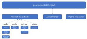Microsoft 365 Defender vs Azure Sentinel – Which One To Use? – Sam's Corner