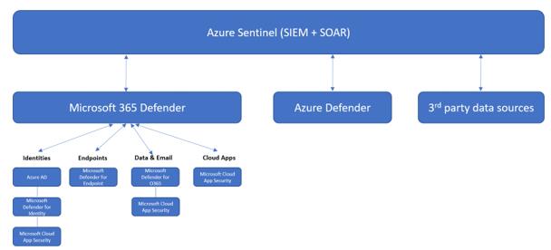 Microsoft 365 Defender vs Azure Sentinel – Which One To Use? – Sam's Corner
