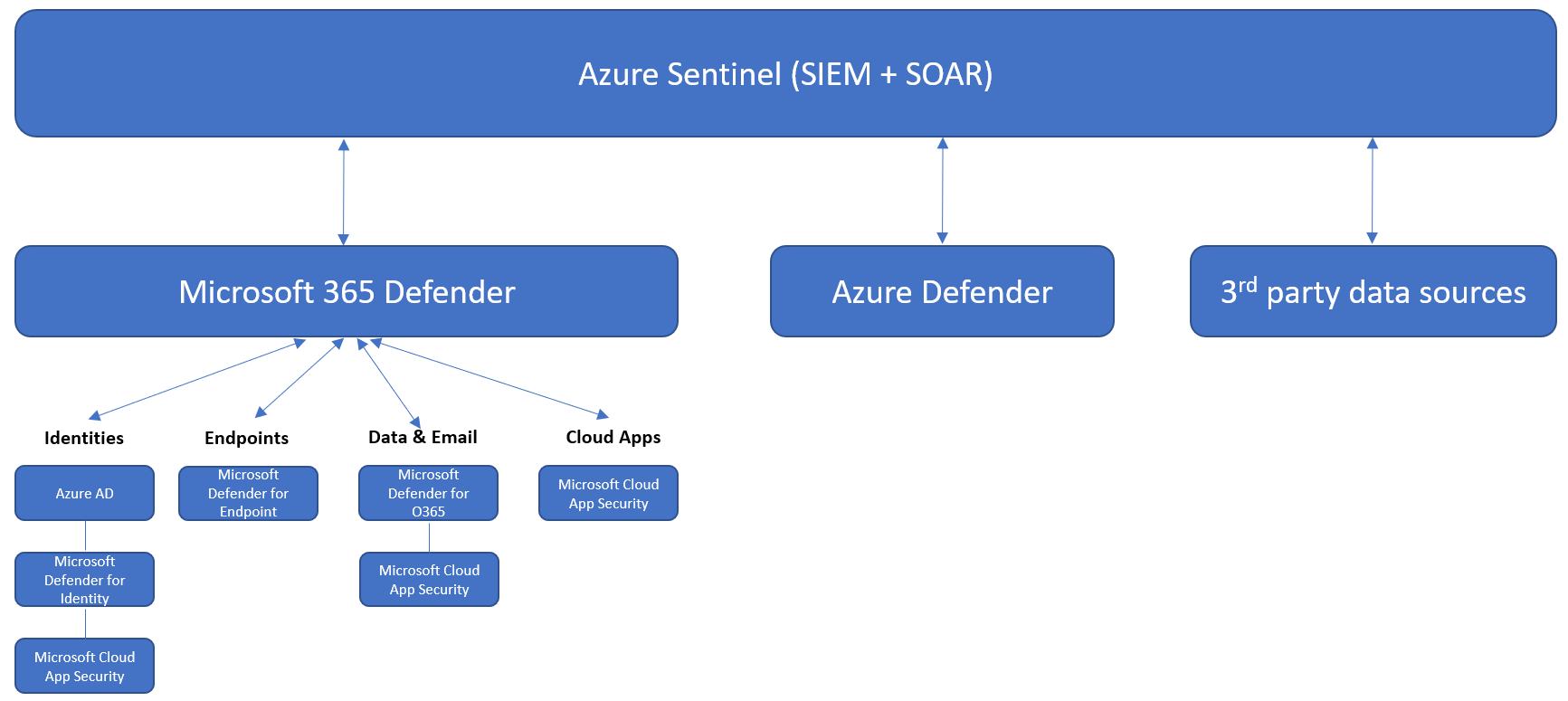 Azure and M365 Defender – Security Solutions Data Flows – Sam's Corner