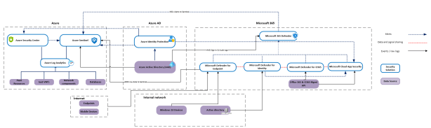 Azure and M365 Defender – Security Solutions Data Flows – Sam's Corner