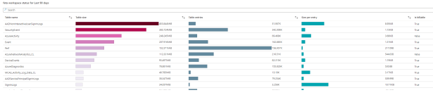 Monitor Azure Sentinel Data Connectors Health – Sam's Corner