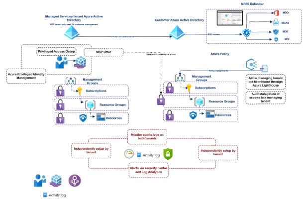 MSSP Access to Azure Sentinel and M365 Defender – Securing and Auditing – Sam's Corner
