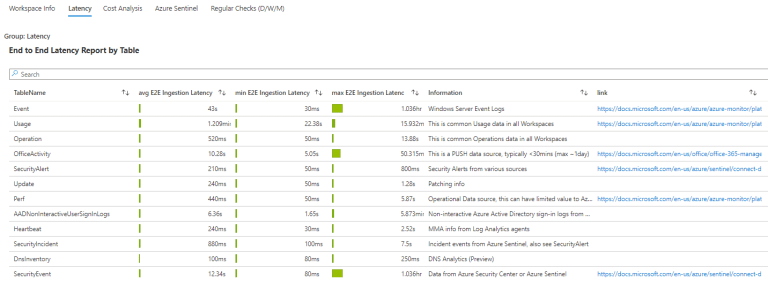Monitor Azure Sentinel Data Connectors Health – Sam's Corner