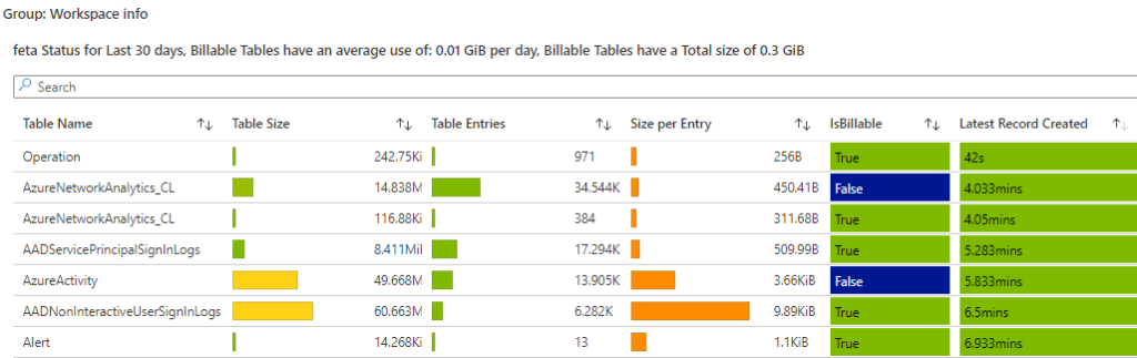 Monitor Azure Sentinel Data Connectors Health – Sam's Corner