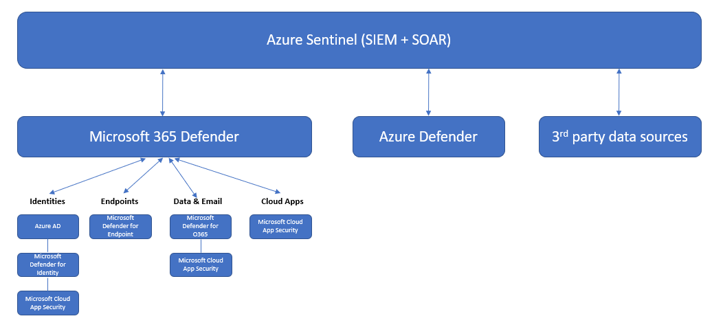 Security Monitoring and Posture Management in Multi-Cloud Scenario ...
