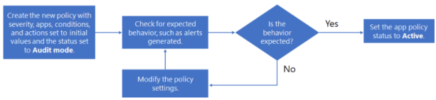 How to Use App Governance (MCAS add-on) to Monitor and Govern Apps ...