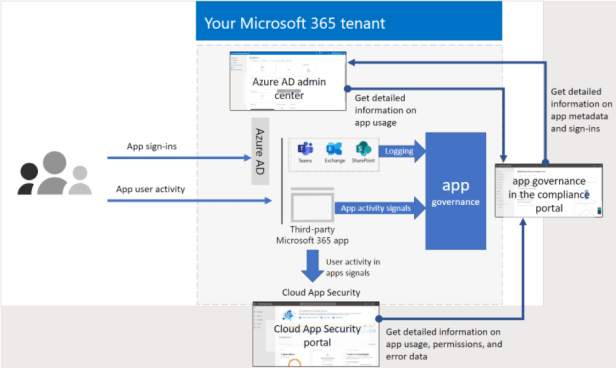 How to Use App Governance (MCAS add-on) to Monitor and Govern Apps ...