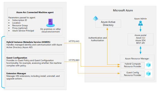 Multi-Cloud Security Posture Management in Microsoft Defender for Cloud ...