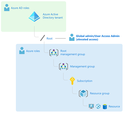 Microsoft Sentinel – Detect Elevate Access Activity in Azure by ...