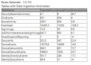 Microsoft Sentinel Data Connectors Health – Deep Dive – Sam's Corner