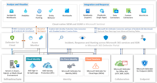 Azure AD Identity Protection Integrations with Microsoft Security ...