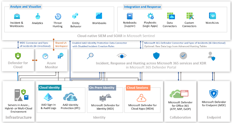 Azure AD Identity Protection Integrations with Microsoft Security ...