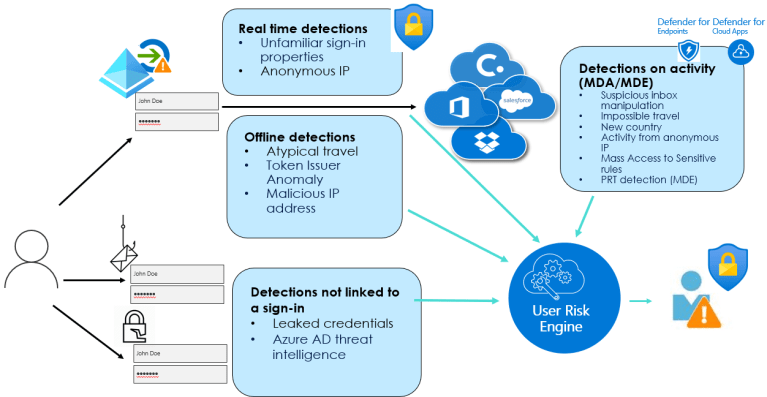 Entra ID Protection – Remediate User Risks from Hybrid Users – Sam's Corner