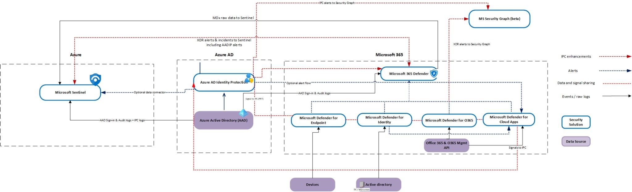 Azure AD Identity Protection Integrations with Microsoft Security ...