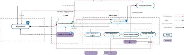 Azure AD Identity Protection Integrations with Microsoft Security ...