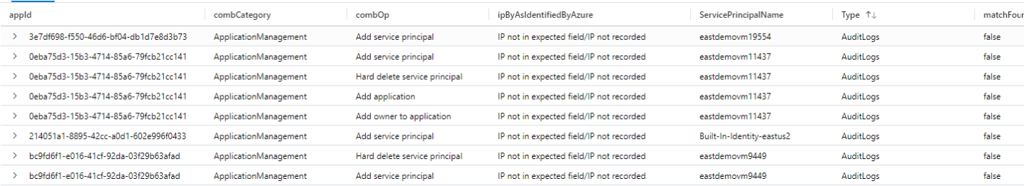 Auditing Azure Key Vault Activities – Sam's Corner