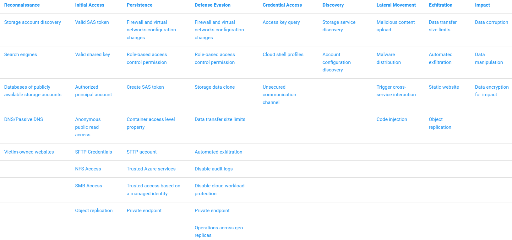 Auditing Azure Storage Account Activities – Sam's Corner